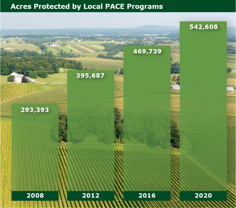 Status of Local Purchase of Agricultural Conservation Easement Programs ...